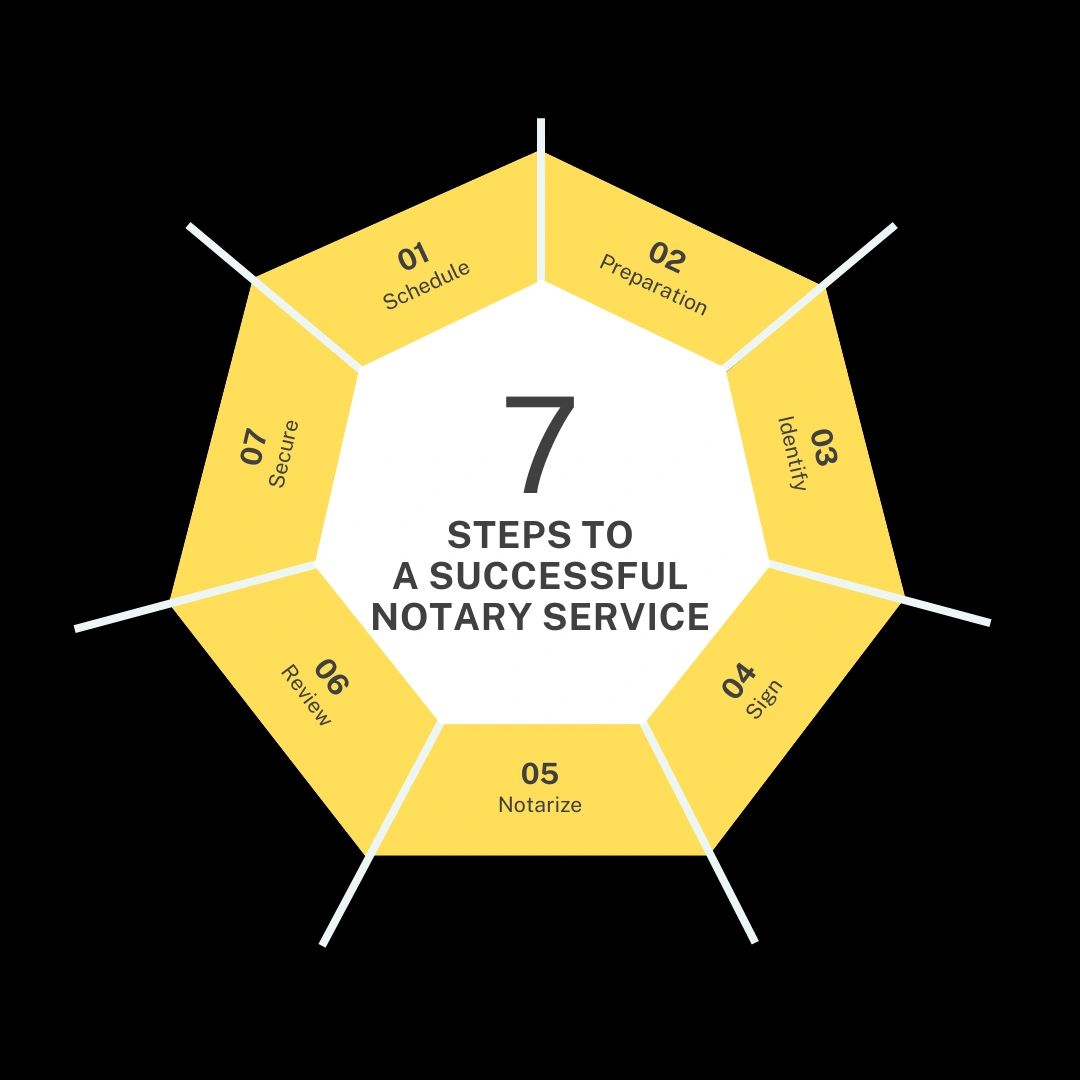 Navigating the Notarization Process: A Simple Guide